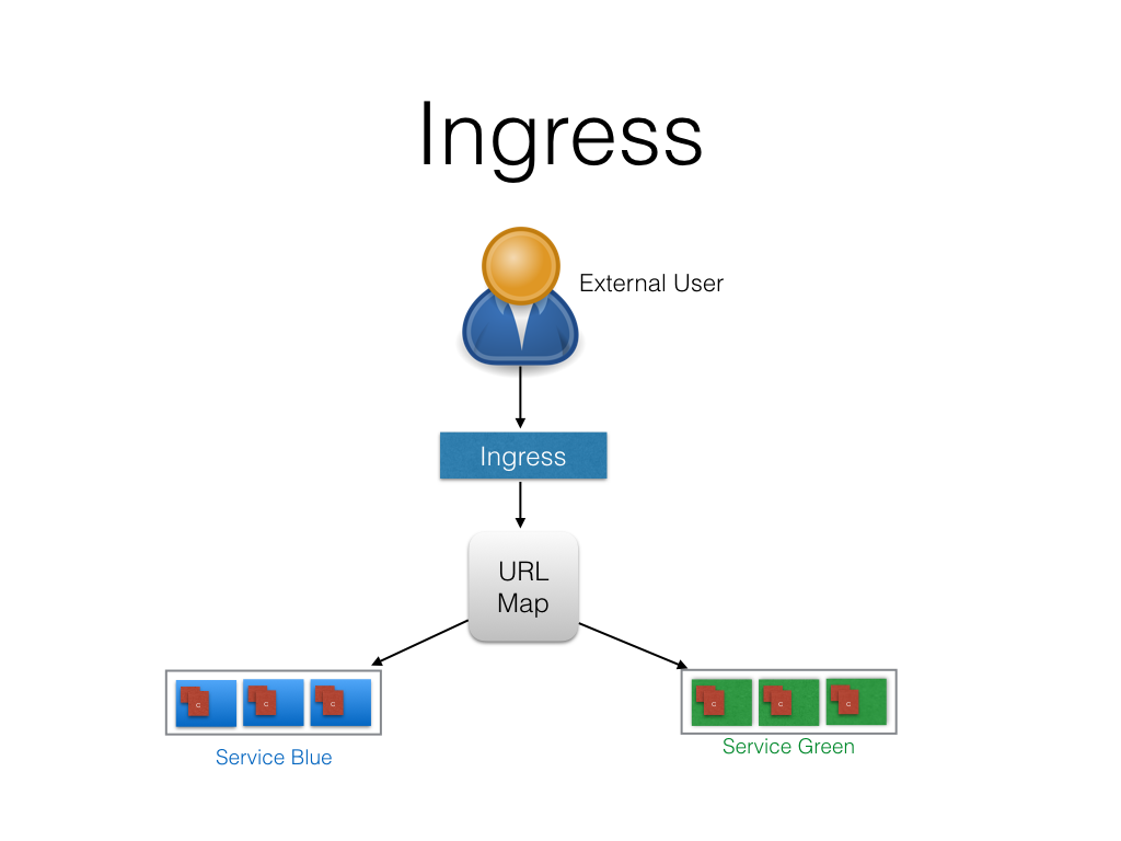 kubernetes 中的 ingress | Pure White